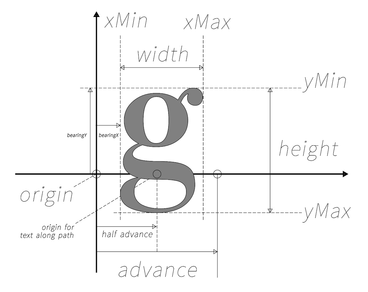 Font Glyph Metrics